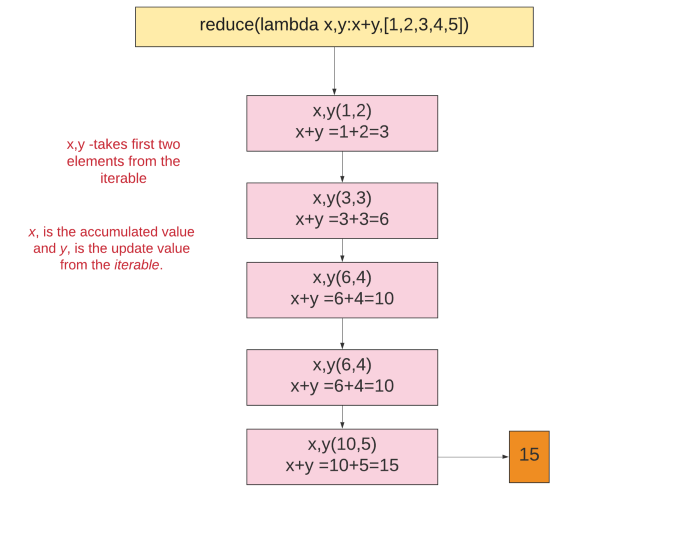 Python Reduce And Accumulate Total Guide MyBlueLinux