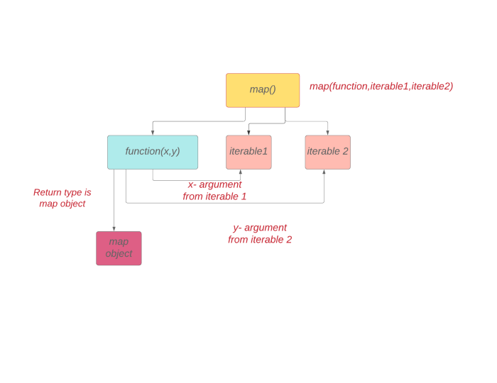 Python Map And Starmap Functions MyBlueLinux