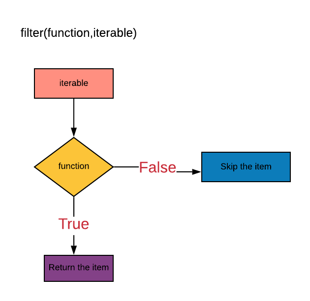 Python Filter And Filterfalse Functions Guide MyBlueLinux