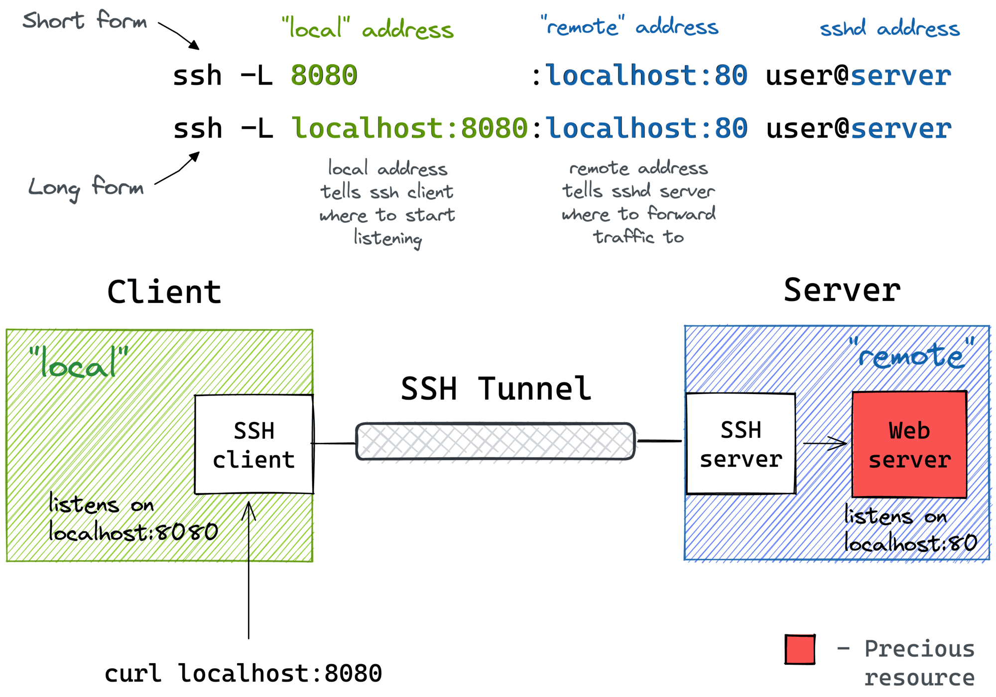 A Visual Guide to SSH Tunnels: Local and Remote Port Forwarding ... A Visual Guide to SSH Tunnels: Local and Remote Port Forwarding ...