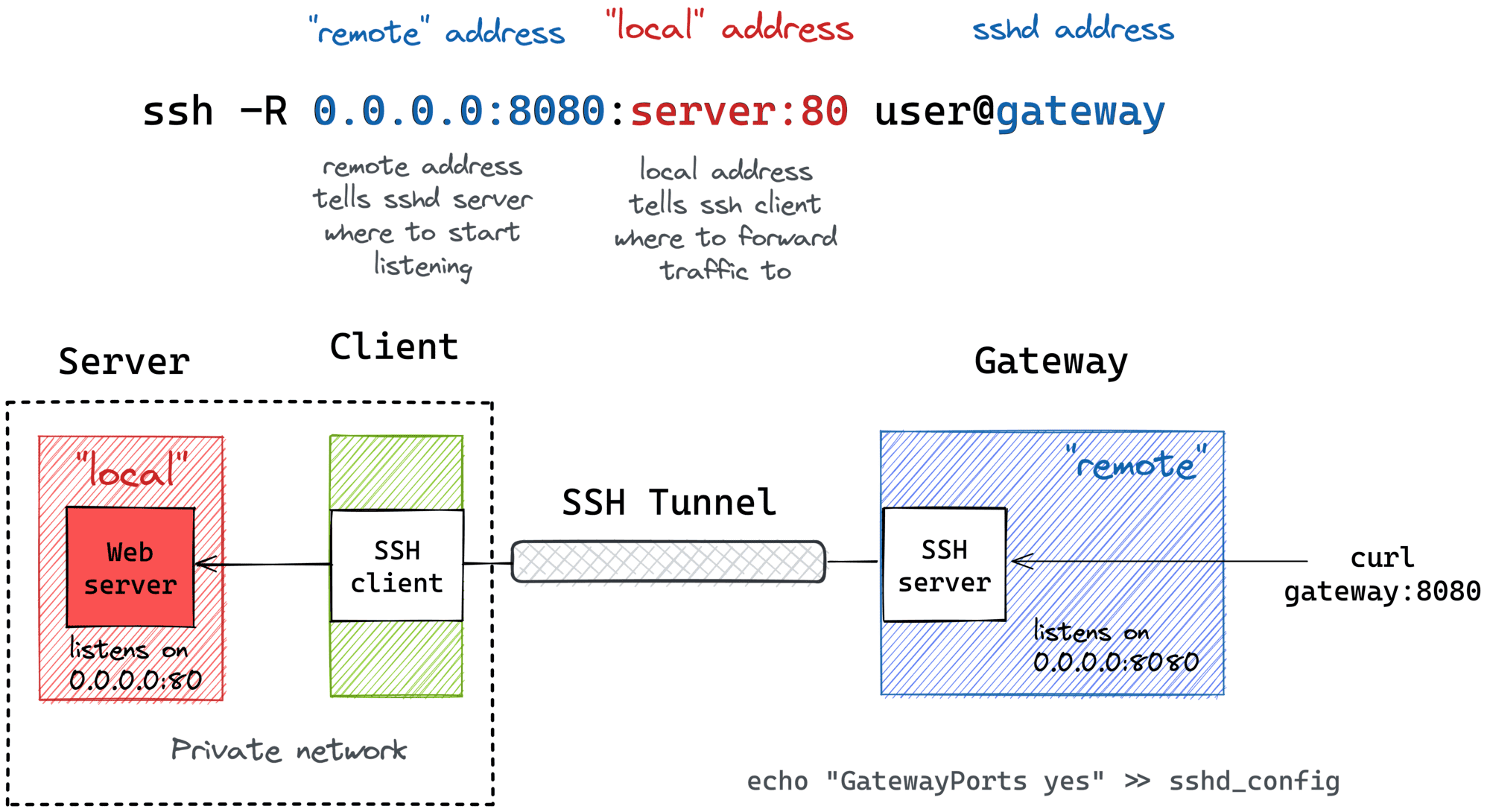 A Visual Guide to SSH Tunnels: Local and Remote Port Forwarding ... A Visual Guide to SSH Tunnels: Local and Remote Port Forwarding ...